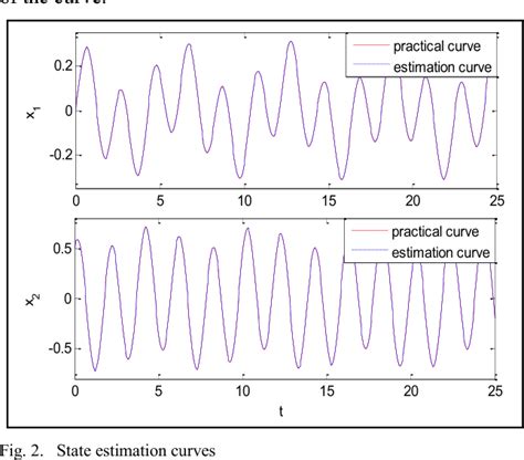 Figure 2 From Design Of Fault Detection Observer Based On New Type