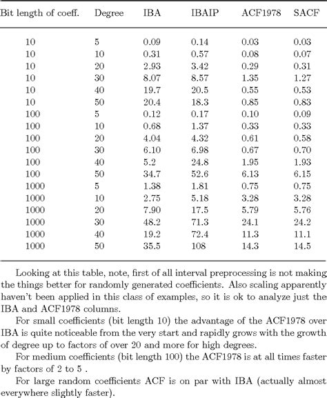 Table 1 From Implementation Of Real Root Isolation Algorithms In