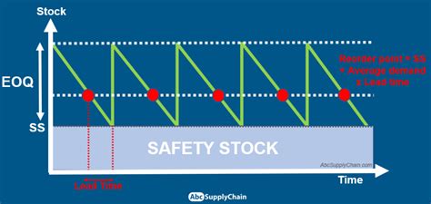 6 Best Safety Stock Formulas On Excel Abcsupplychain 2025