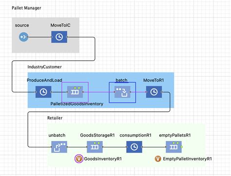 Anylogic Pull Logic To Simulate Demand With The Process Modeling Library Stack Overflow