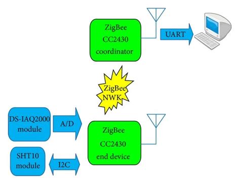 Architecture Of Iaq Monitoring System Download Scientific Diagram