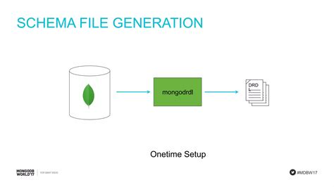 Mongodb Bi Connector And Tableau Ppt