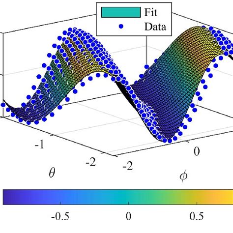 Experimental Correlation Coefficients E í µí¼ í µí¼ Blue Dots