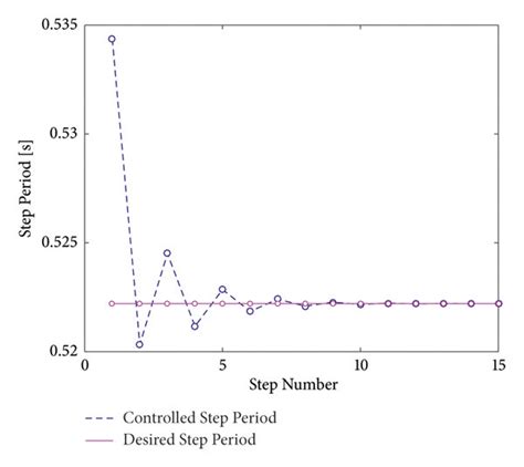 simulation results showing the controlled chaotic gait of the download scientific diagram