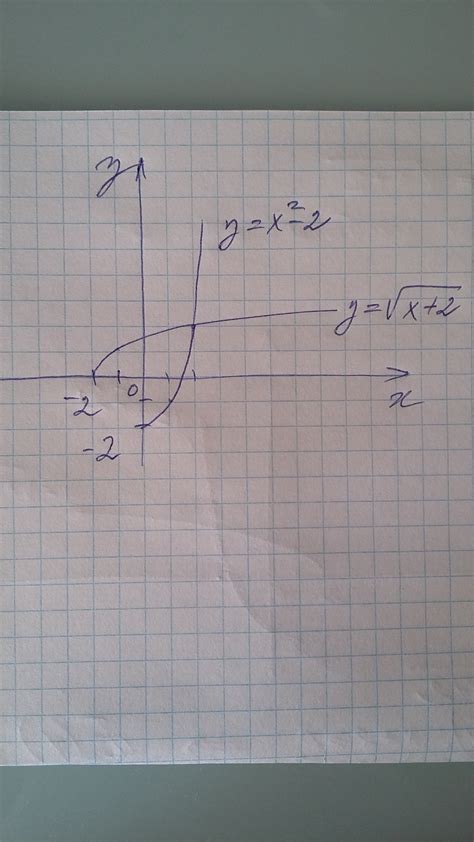 найдите функцию обратную функции у √x 2 постройте график данной функции и график обратной к