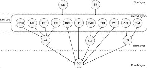 the bayesian network structure is composed of 17 nodes in 4 layers the download scientific