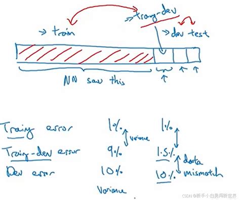 吴恩达深度学习笔记（7） Csdn博客