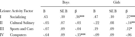 Summary Of Regression Analyses For Leisure Activities Predicting