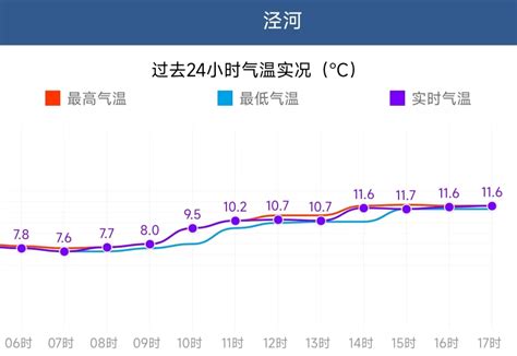 近期天气多变，气温起伏雨水多 城区 实况 白天