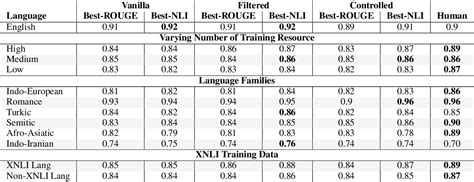 Table 5 From Mface Multilingual Summarization With Factual Consistency Evaluation Semantic