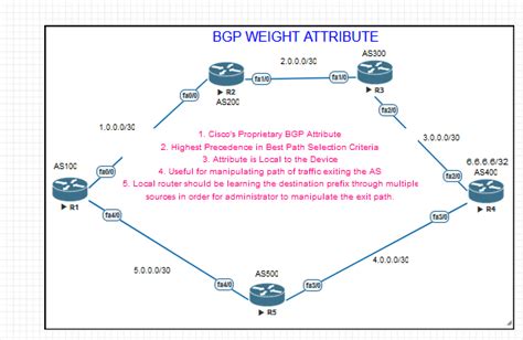 Bgp Weight Attribute Implementation On Cisco Routers