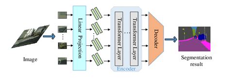 The Basic Structure Of Pure Transformer Based Methods For Image Download Scientific Diagram
