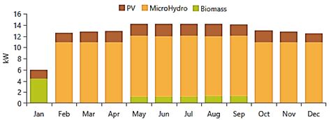 Monthly Average Electric Production Download Scientific Diagram