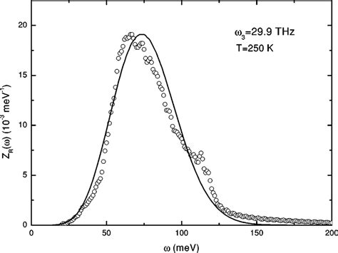 Spectral Density Function Of The Normalized Angular Velocity Download Scientific Diagram