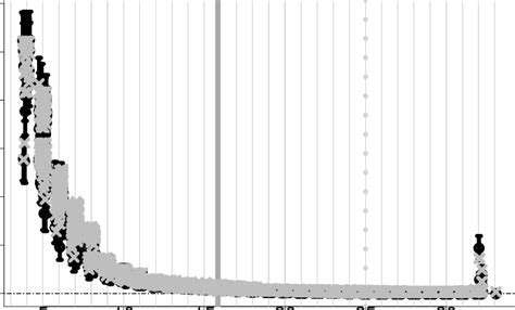 Figure D The Intervals Bars And Expected Values Circles For Download Scientific Diagram