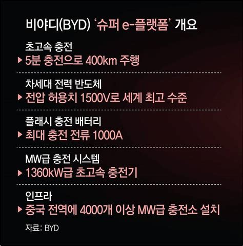 기름 넣듯 5분 충전… 글로벌 전기차 시장 ‘byd쇼크