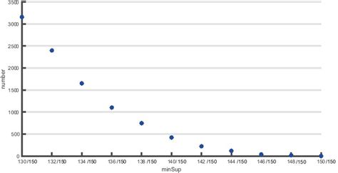 the number of candidate pairs varies with the support value download scientific diagram