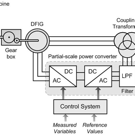 Dfig Based Wind Energy Conversion System Scheme Ii Model Of The Dfig