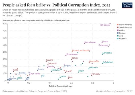 Political Corruption Index Our World In Data