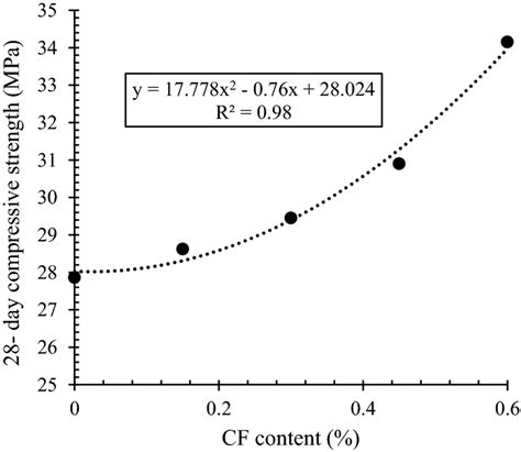 The Relationship Between The CF Content And Compressive Strength At Download Scientific Diagram
