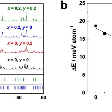Doping Effect On The Stabilization Of Cubic Llzo A Xrd Patterns Of