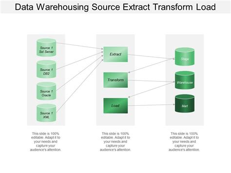 Data Warehousing Source Extract Transform Load Presentation Graphics