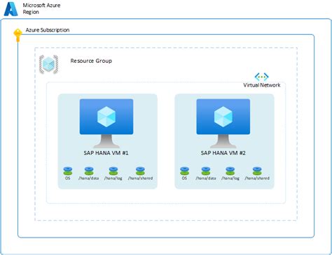 一个 Azure 区域内的 Sap Hana 可用性 Microsoft Learn