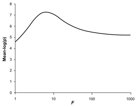 Plot Of The Mean −logp Value Obtained For Different Values Of The