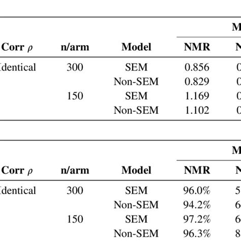 Overall Performance Summaries By Rmse And 95 Cri Coverage For The Download Scientific Diagram