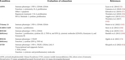 Frontiers Defining And Targeting Patterns Of T Cell Dysfunction In