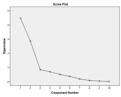2 Scree Plot Showing The Number Of Components Extracted 200304