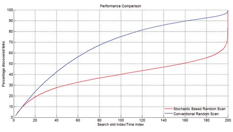 Comparison Of Stochastic Based Random Scan And Conventional Random Scan