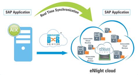 Cross Platform Data Migration With Zero Downtime