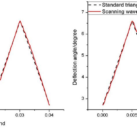 Scanning Waveforms Of The Scanner With A Drive Voltage Of A 50 Hz Download Scientific Diagram