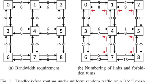 Figure 1 From Systematic Construction Of Deadlock Free Routing For Noc Using Integer Linear