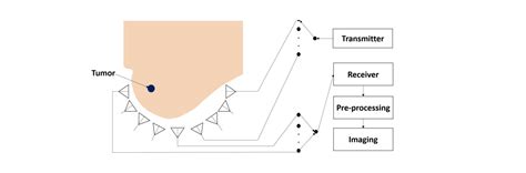 A Survey On Antenna Designs For Breast Cancer Detection Using Microwave Imaging Dr Hilal El