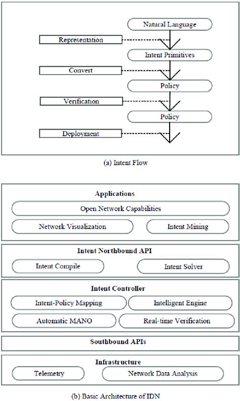 Intent Flow And Basic Architecture Of Idn Download Scientific Diagram