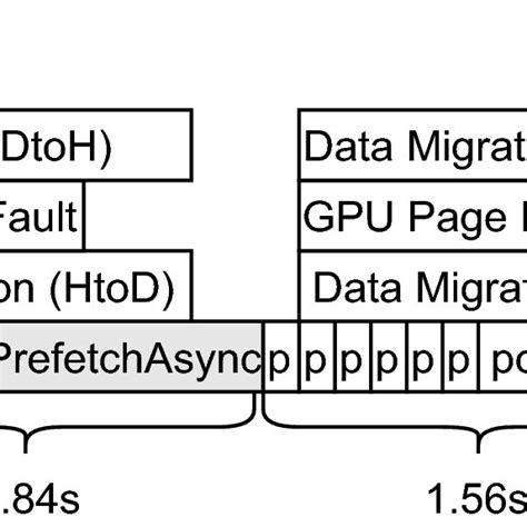 Profiling Um Page Faults With Nvvp 16 Gb Data Oversubscribed Download Scientific Diagram
