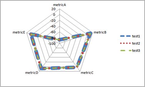 Excel Radar Chart Change Axes Limit Values Coding Question
