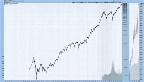 Major Us Stock Market Indexes Long Term Price Charts