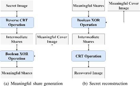 Figure 1 From Meaningful Shares Based Single Secret Sharing Scheme Using Chinese Remainder