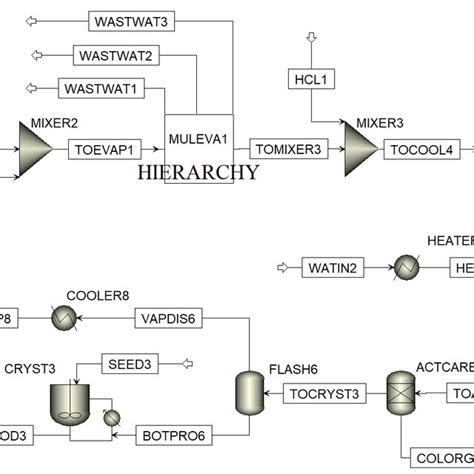Figure A5 Aspen Process Flowsheet Of Multiple Crystallization Process Download Scientific