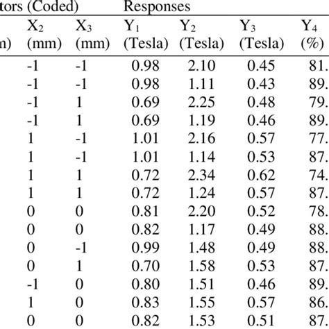 Ansys Maxwell Simulation Results For The Experimental Design