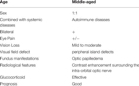 Clinical And Radiological Features Of Optic Perineuritis Download