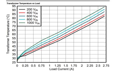 Tida 01505 Evaluation Board Simulation Hardware And System Design