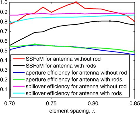 Ssfom Aperture Efficiency And Spillover Efficiency For A Two‐ring Download Scientific Diagram