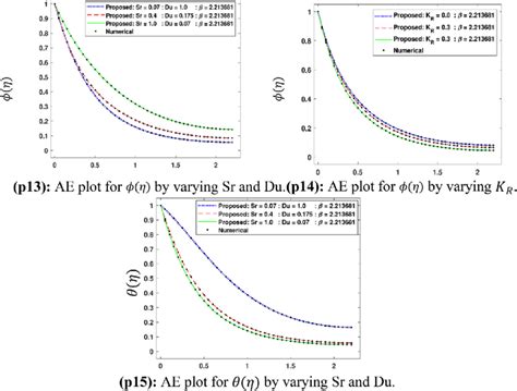 Solution Plots Of θη And φη By Using The Proposed Scheme Download Scientific Diagram