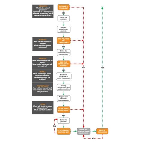 Problem Solving For Aviation Projects Blog Australias Leading