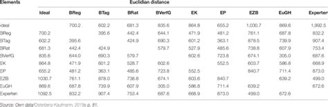 euclidian distances of elements control group t1 download scientific