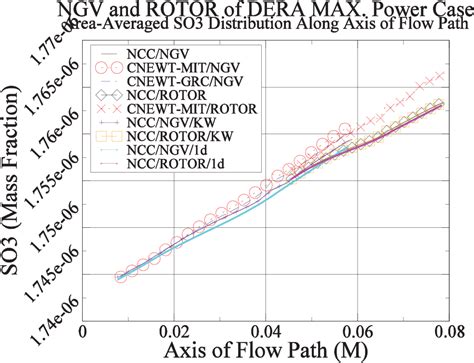 Figure 1 From Simulation Of An Integrated Lean Direct Injection Combustor And A Stage Of Stator